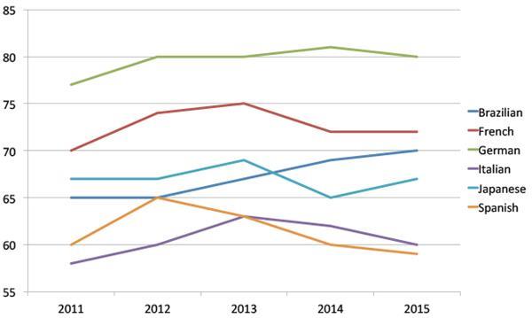 IELTS: Describing data-line graphs 1 | Article | Onestopenglish